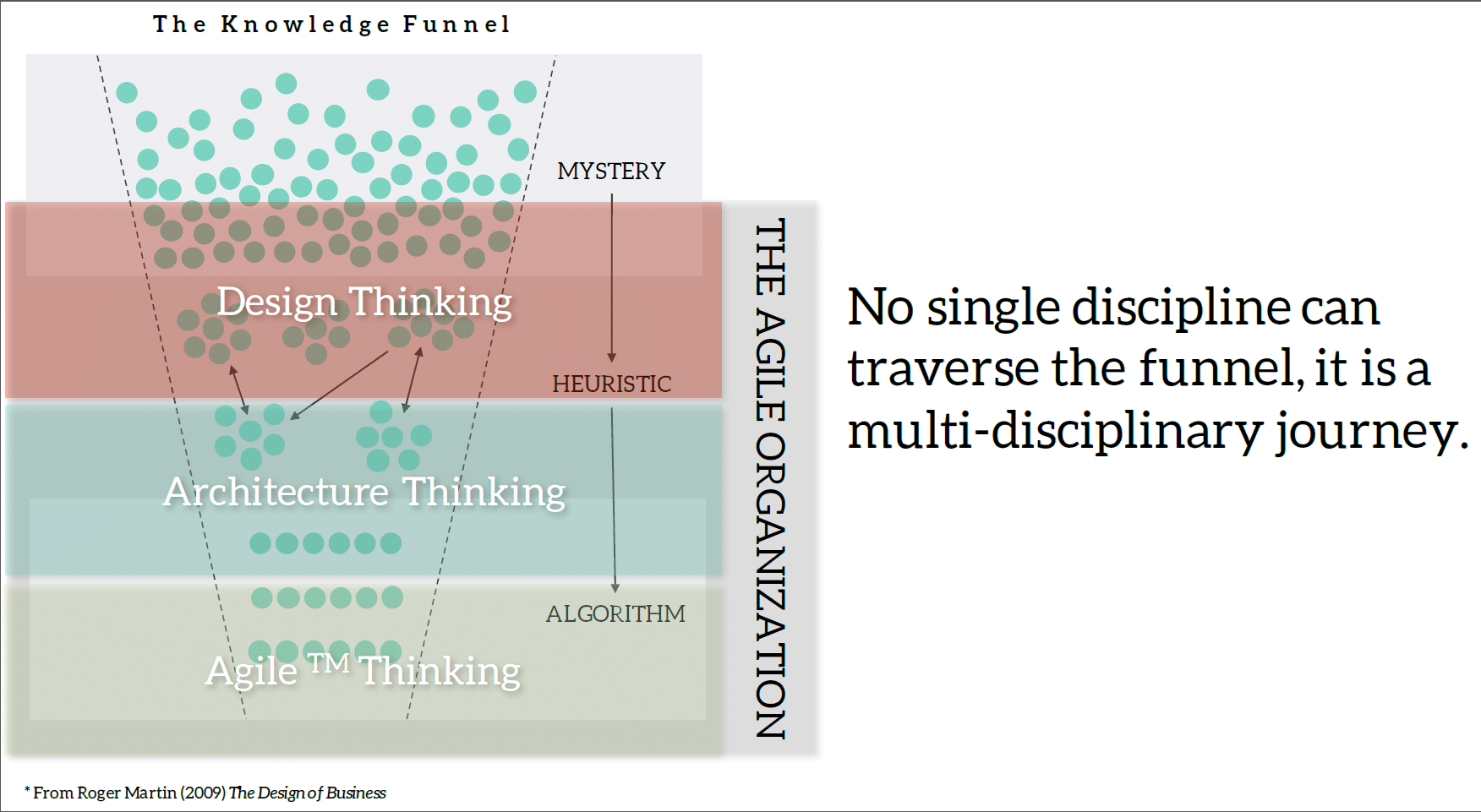 Designing an Agile Organisation - EA Learning