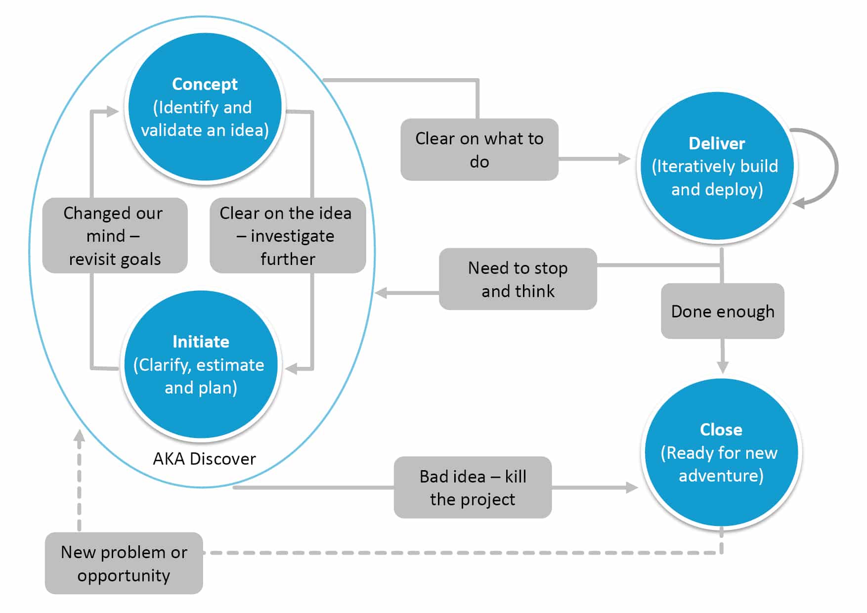 Agile Project Management Training - EA Learning