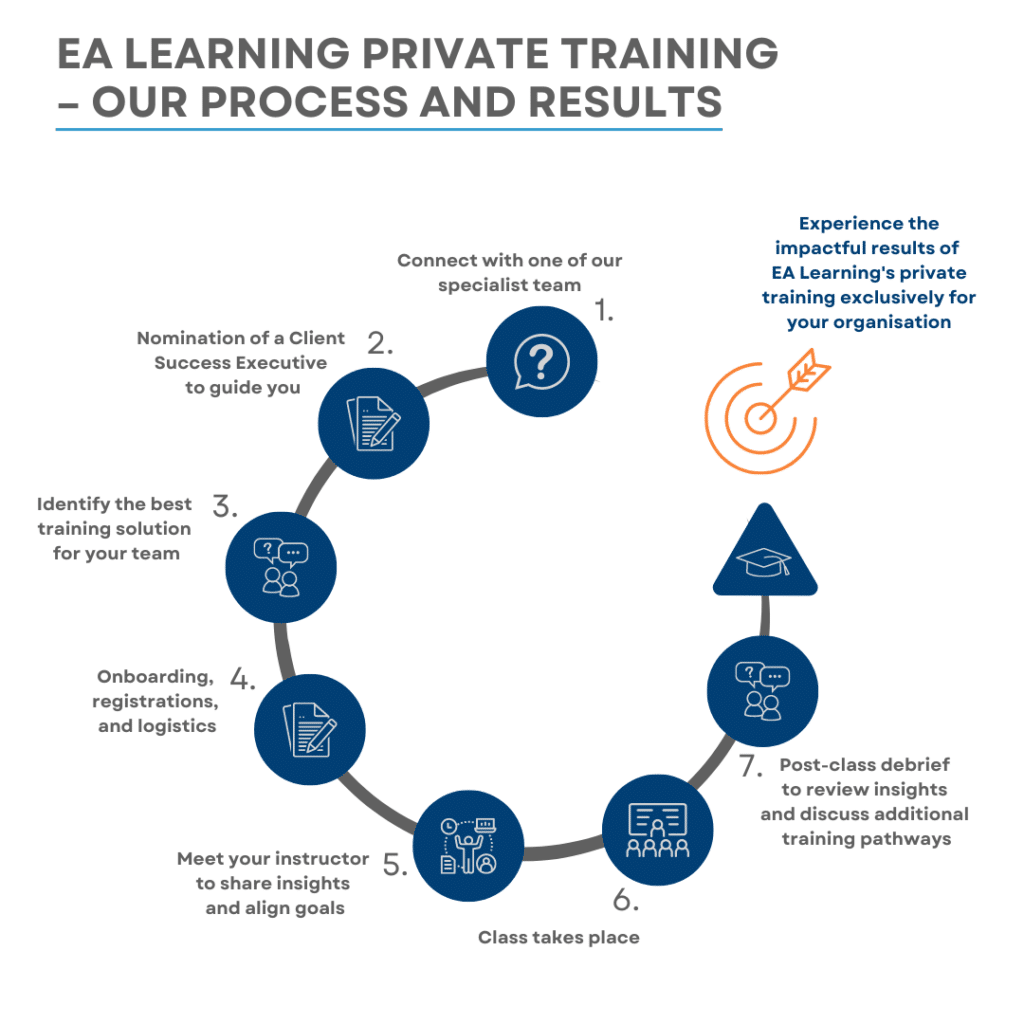 Private In-House Classes For Your Organisation - EA Learning