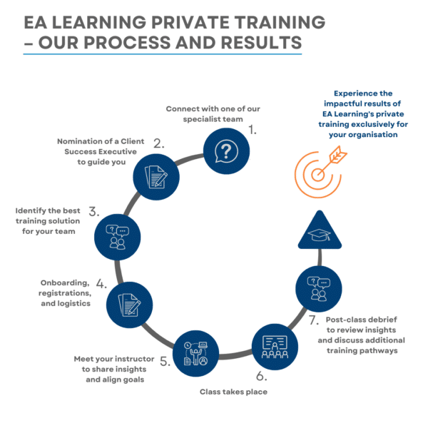 Private In-House Classes For Your Organisation - EA Learning