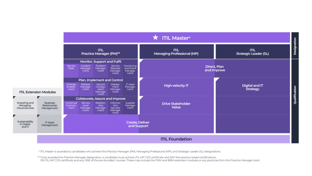 ITIL® 4 Foundation - eLearning - EA Learning